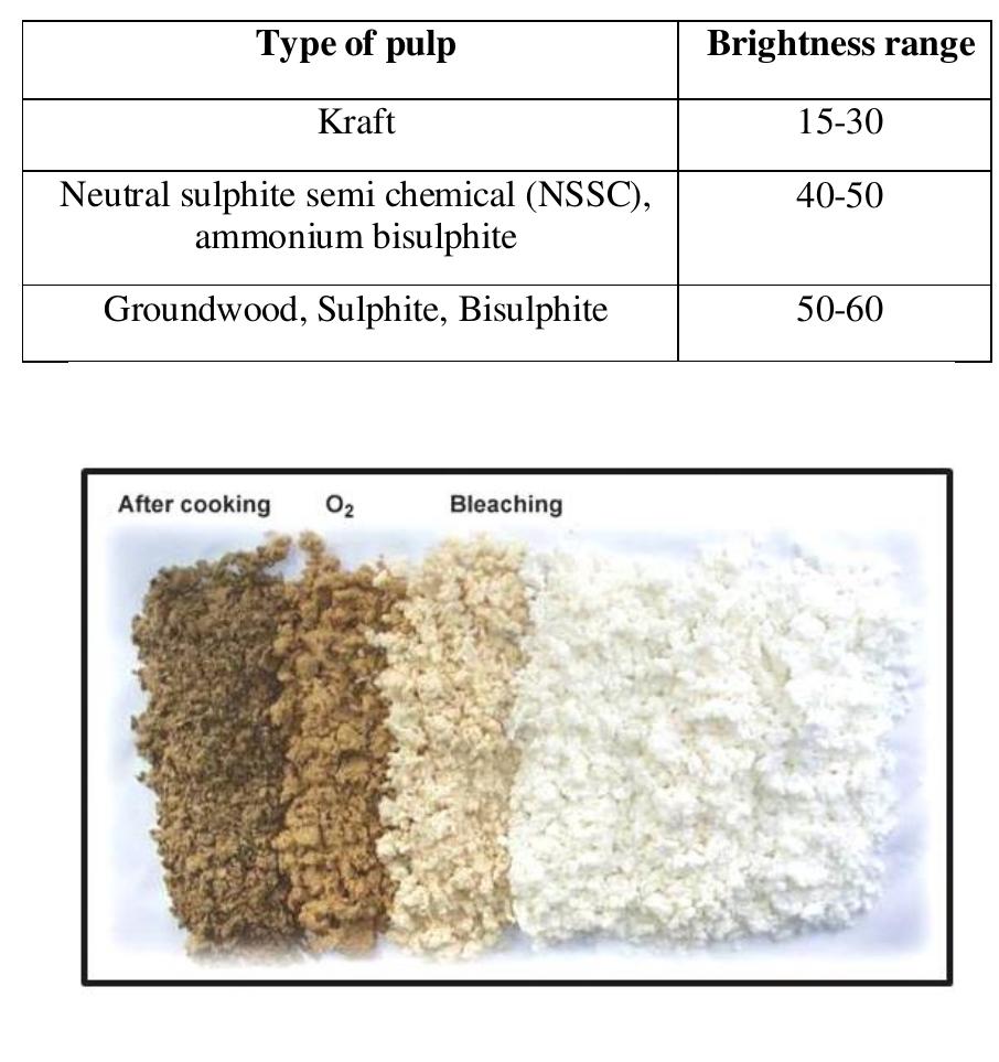 Pulp bleaching process [the dark colour of the pulp is