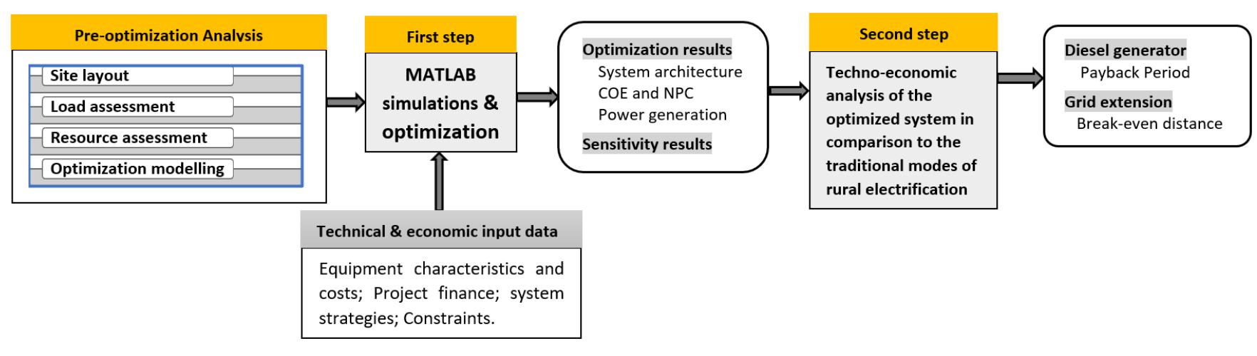 Block diagram of research methodology. this study adopted a