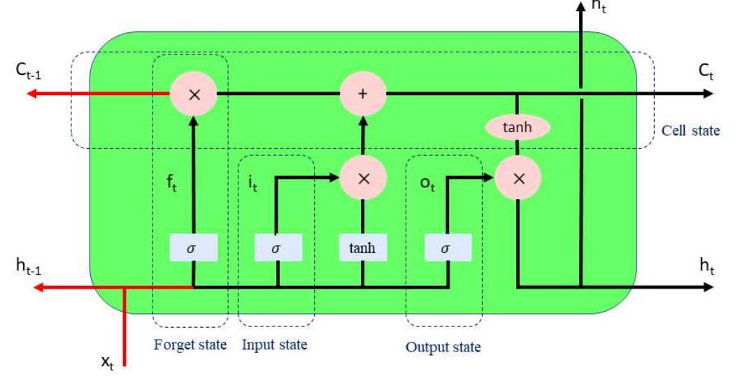 Schematic diagram of bidirectional lstm