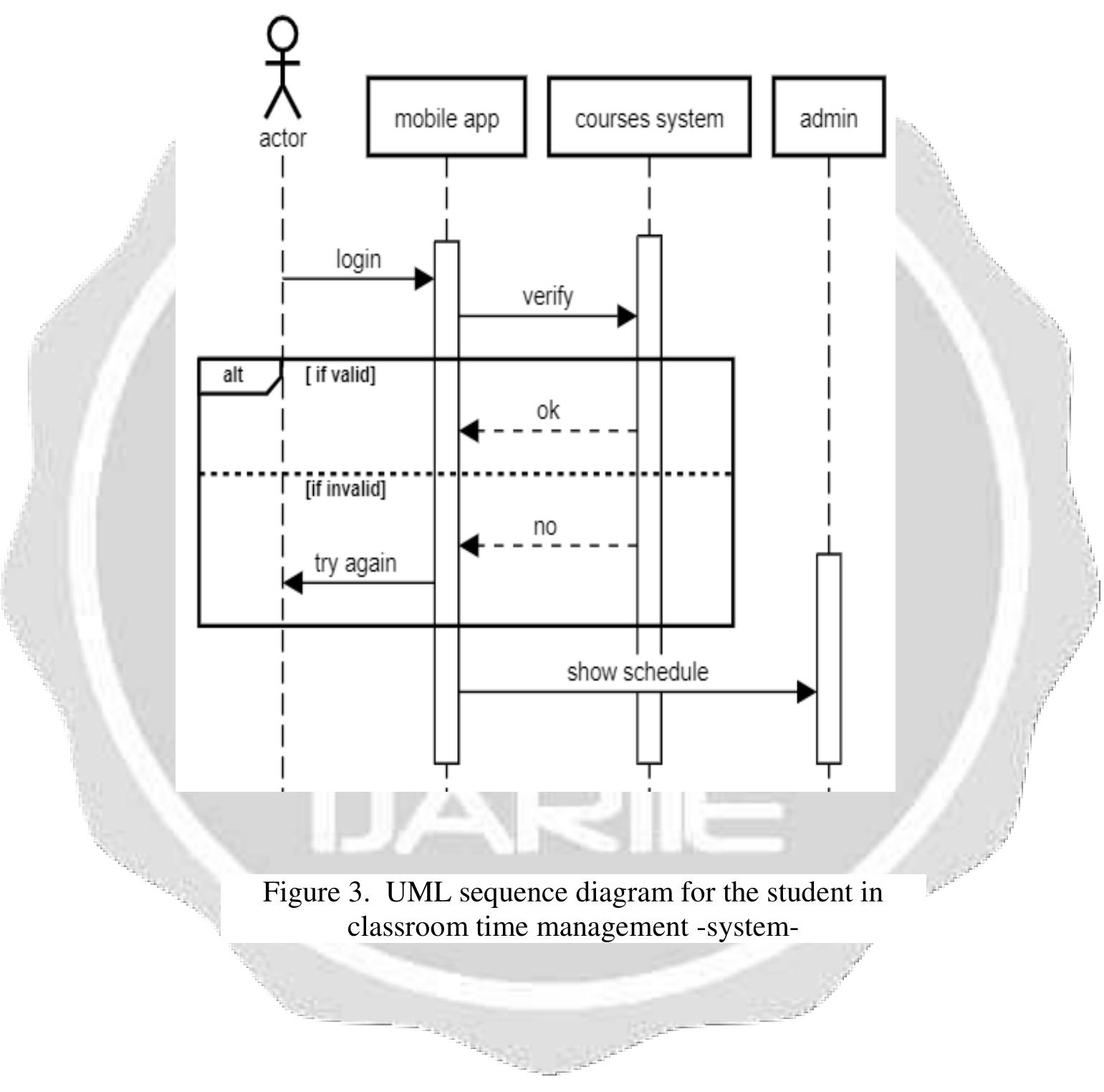 In conclusion, the uml use-case diagram helps in capturing