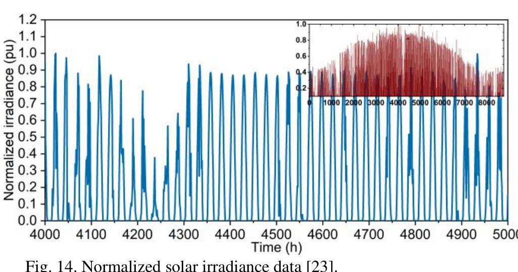 As shown, the maximum peak temperatures of phases a, b, c,