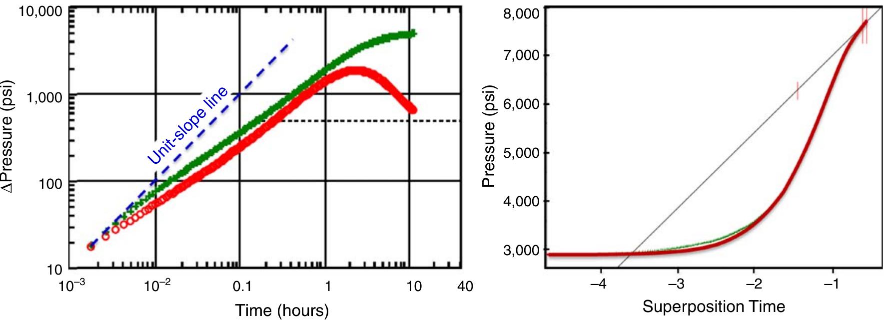 —log-log and semilog plots of a 12-hour pbu with surface
