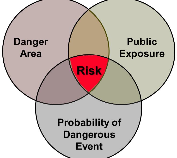 By the faa/ast to illustrate a risk-management-mitigation