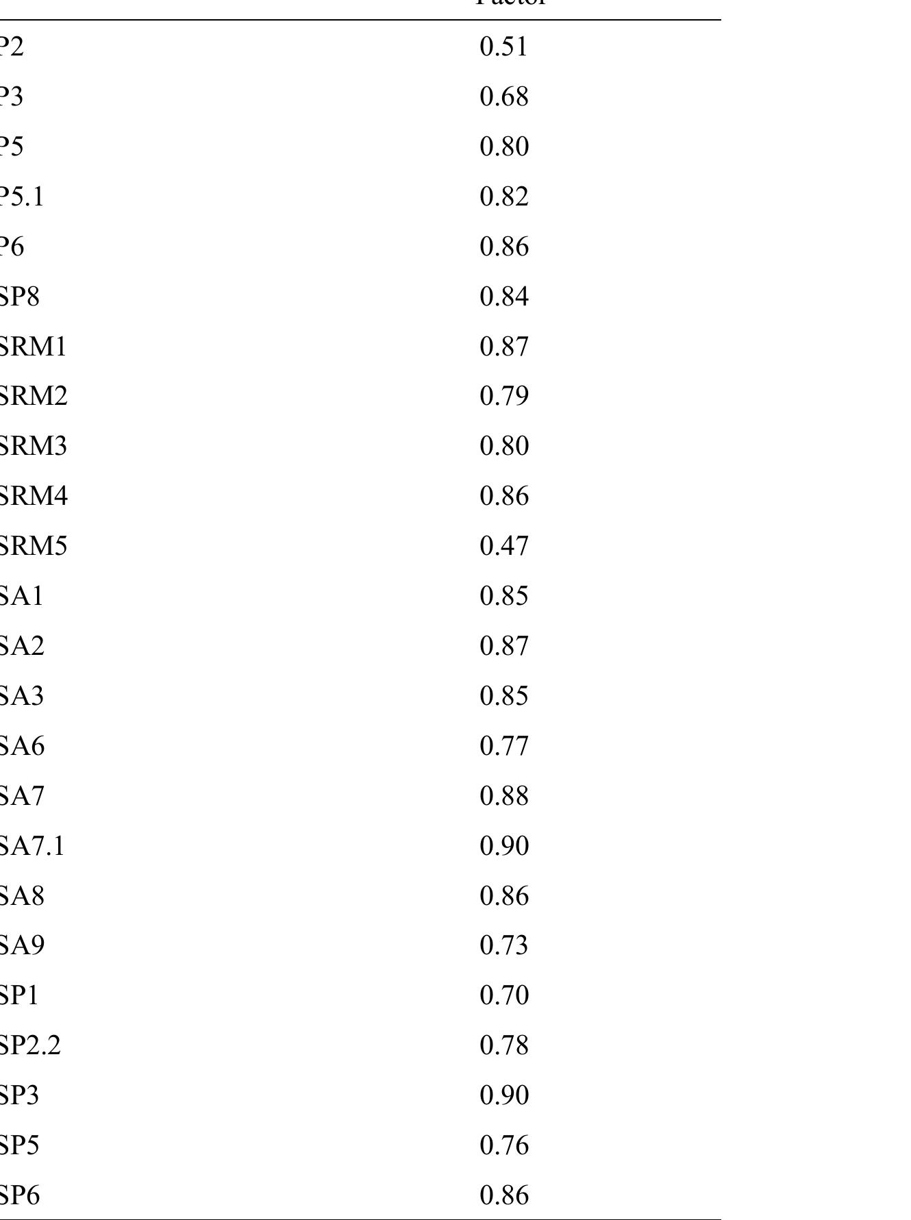 Note Extraction Method Principal Axis Factoring Factor