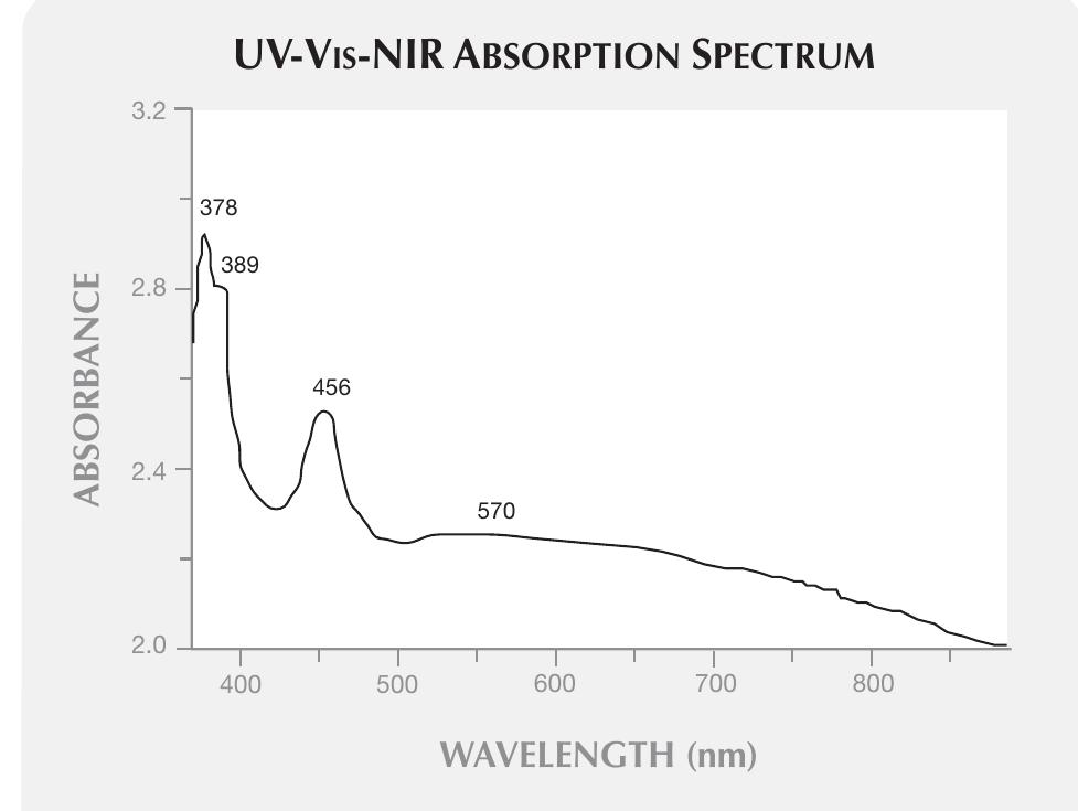 This uv-vis-nir spectrum of a ruby from a primary deposit at