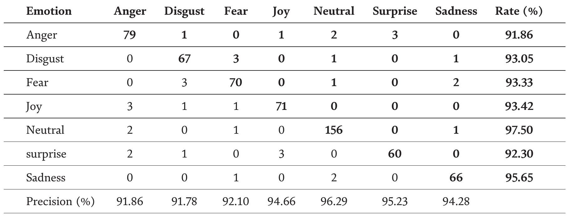 The confusion matrix for the best recognition of emotions
