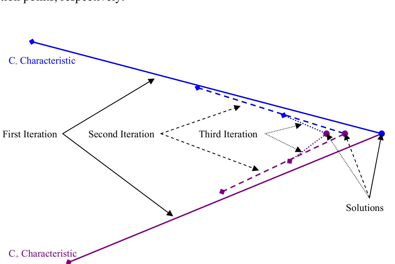 4.5: schematic of the iteration loop capturing the curved