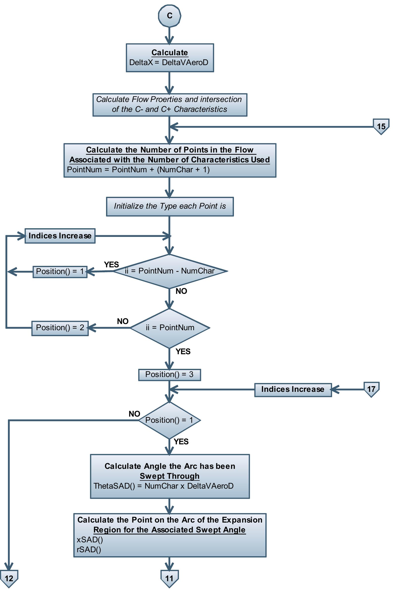 4.7a: subroutine axisymmetric.m flow chart