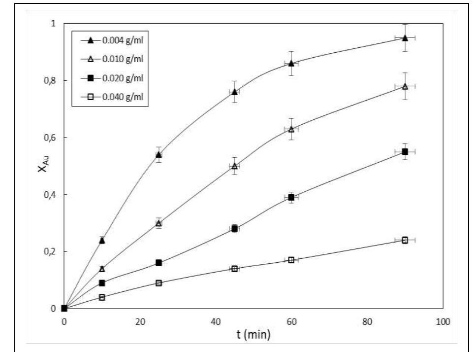 Solid/liquid ratio effect on the gold leaching.