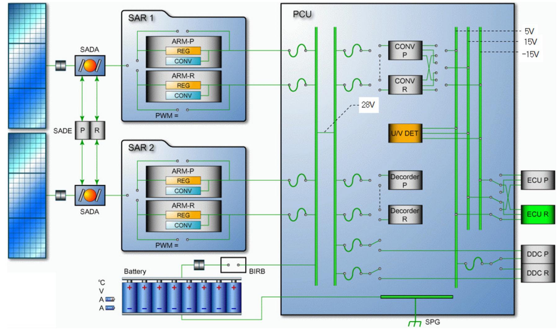 Electrical power system functional block diagram. the sa