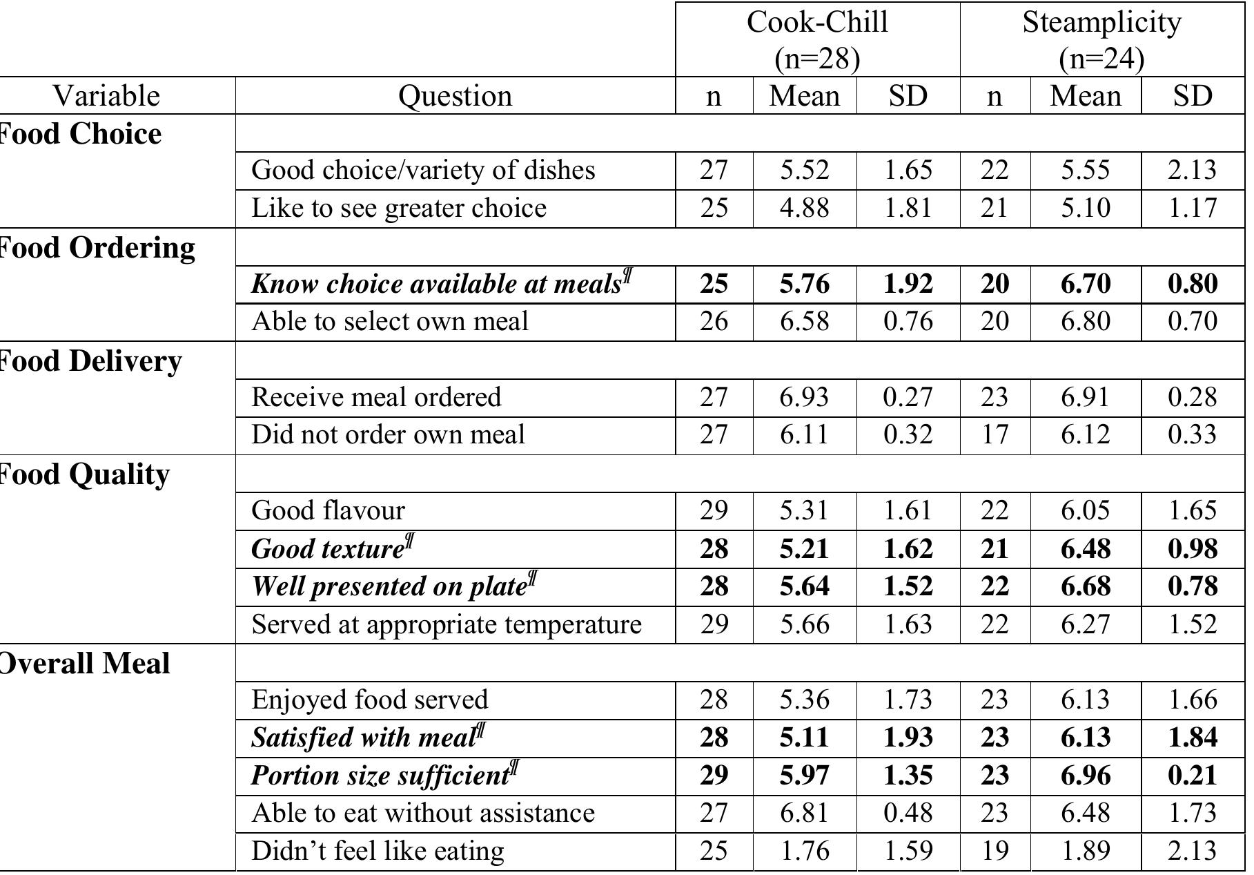 Table 1 - Hospital food service: a comparative analysis of