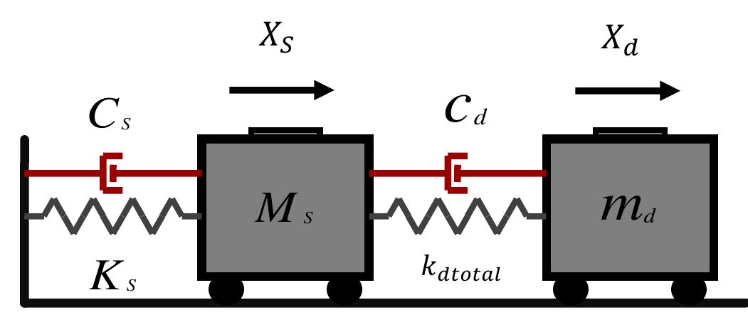 The equations of motion and interpret the results.