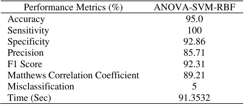 Analysis of the classification of anova-svm-rbf for