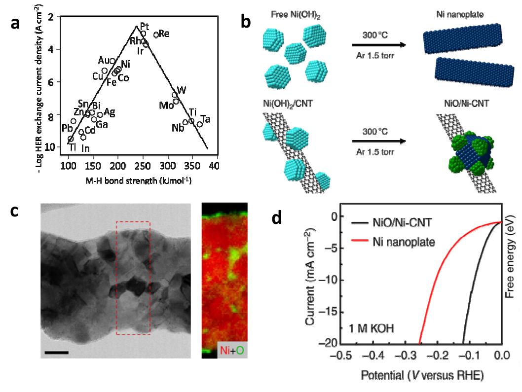 (a) trasatti’s her volcano plot (reproduced with permission