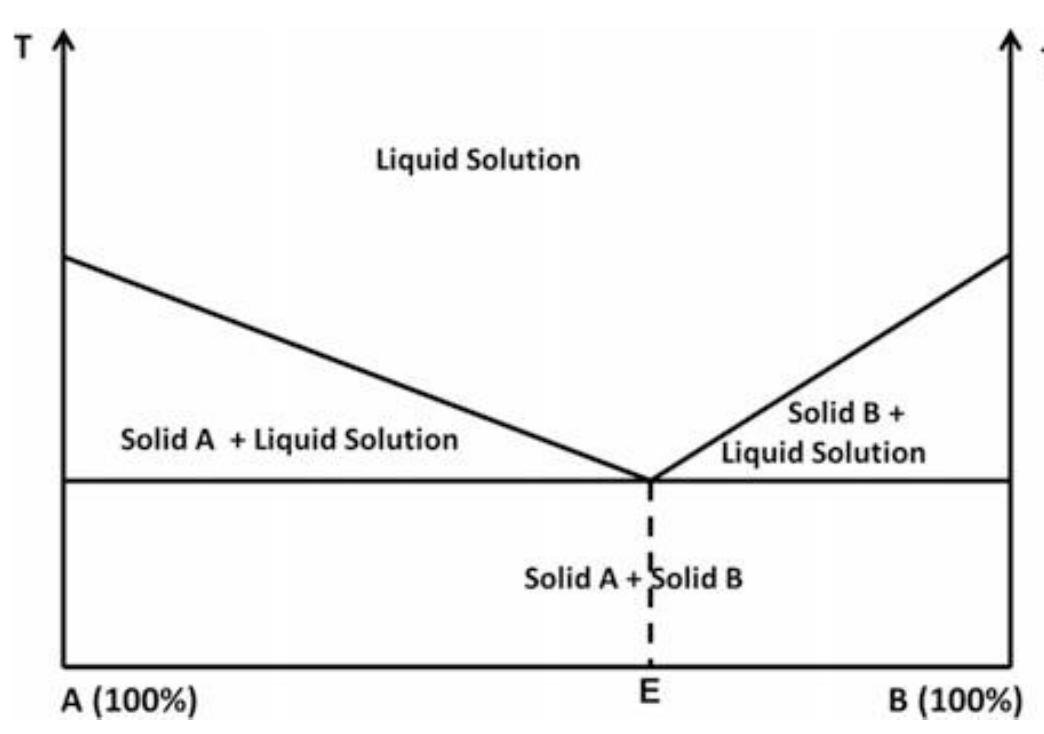 Phase diagram of a simple eutectic system a simple eutectic