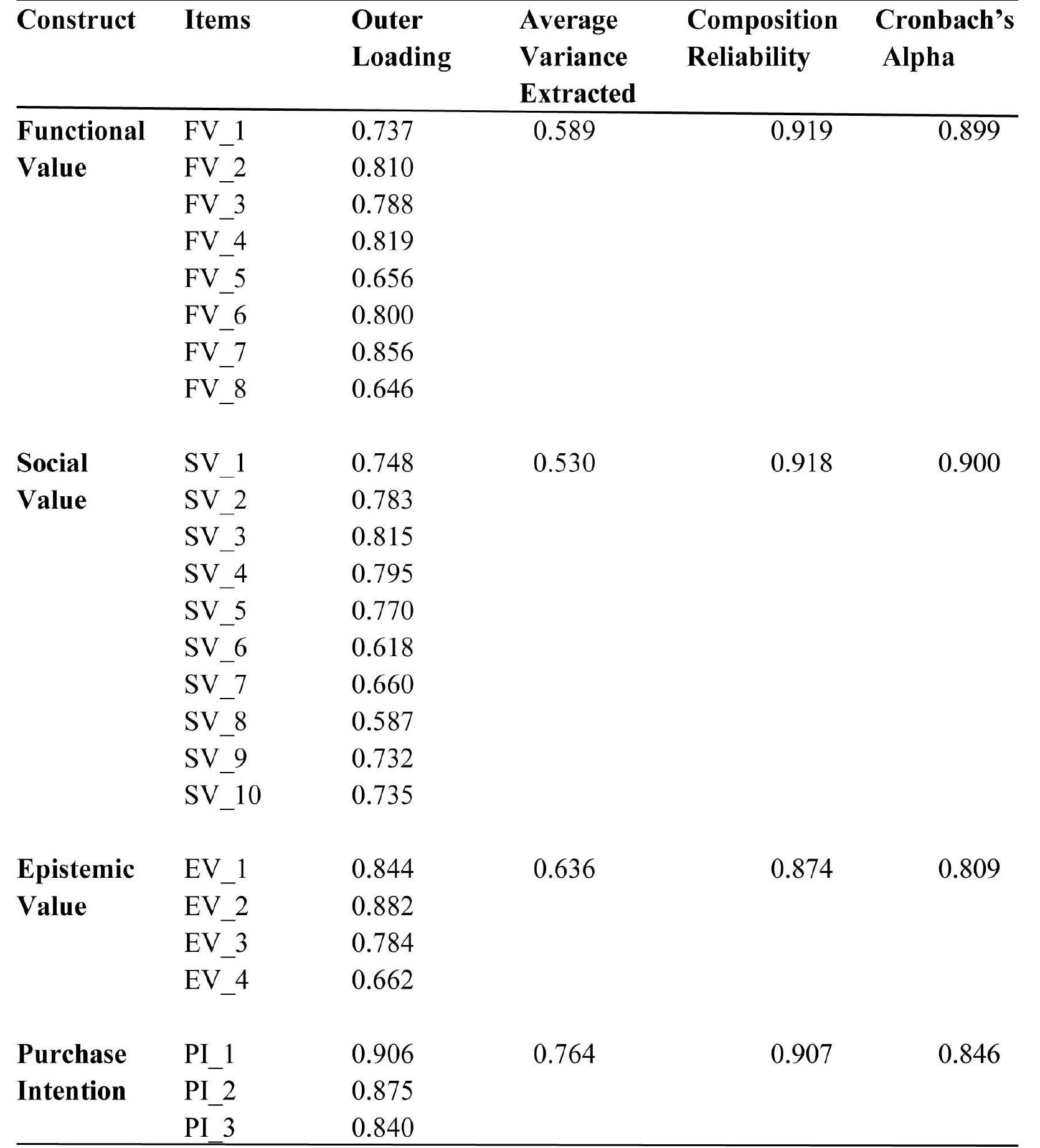 Results of measurement model (n=351) discriminant validity