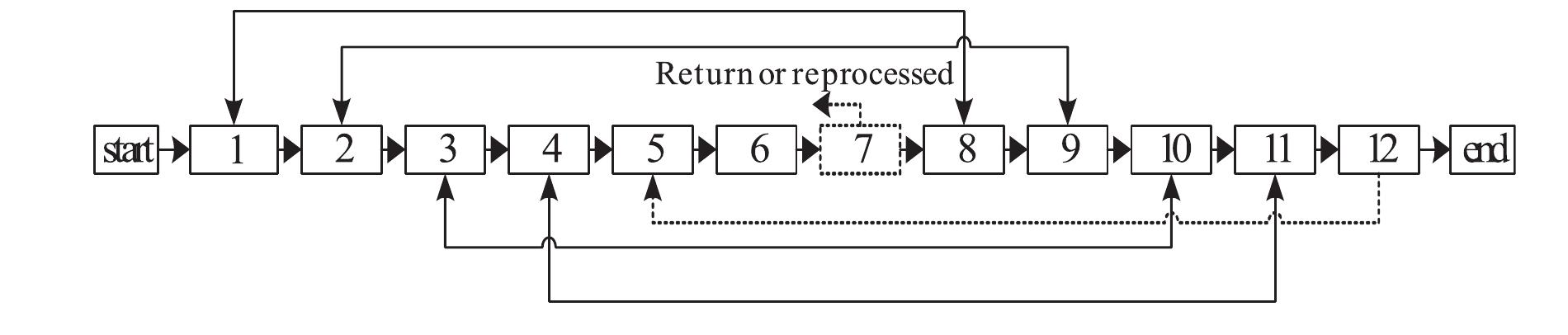 The flow chart of aero-engine assembly.