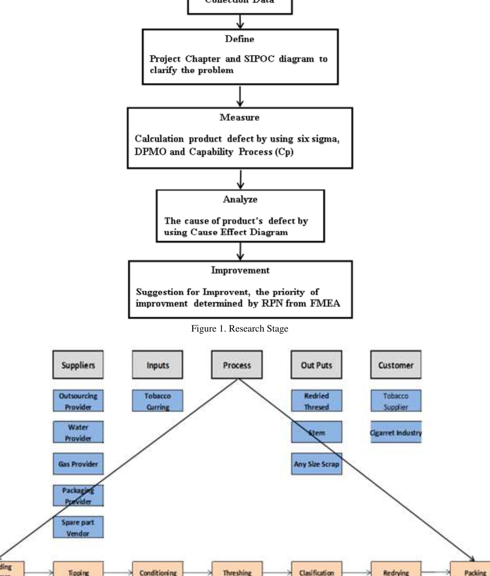 Sipoc diagram analysis. standard operation process and