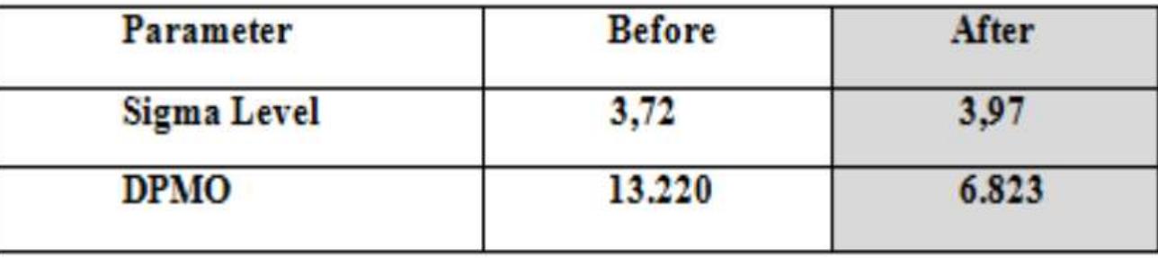 Comparison sigma level and dpmo before and after improvement