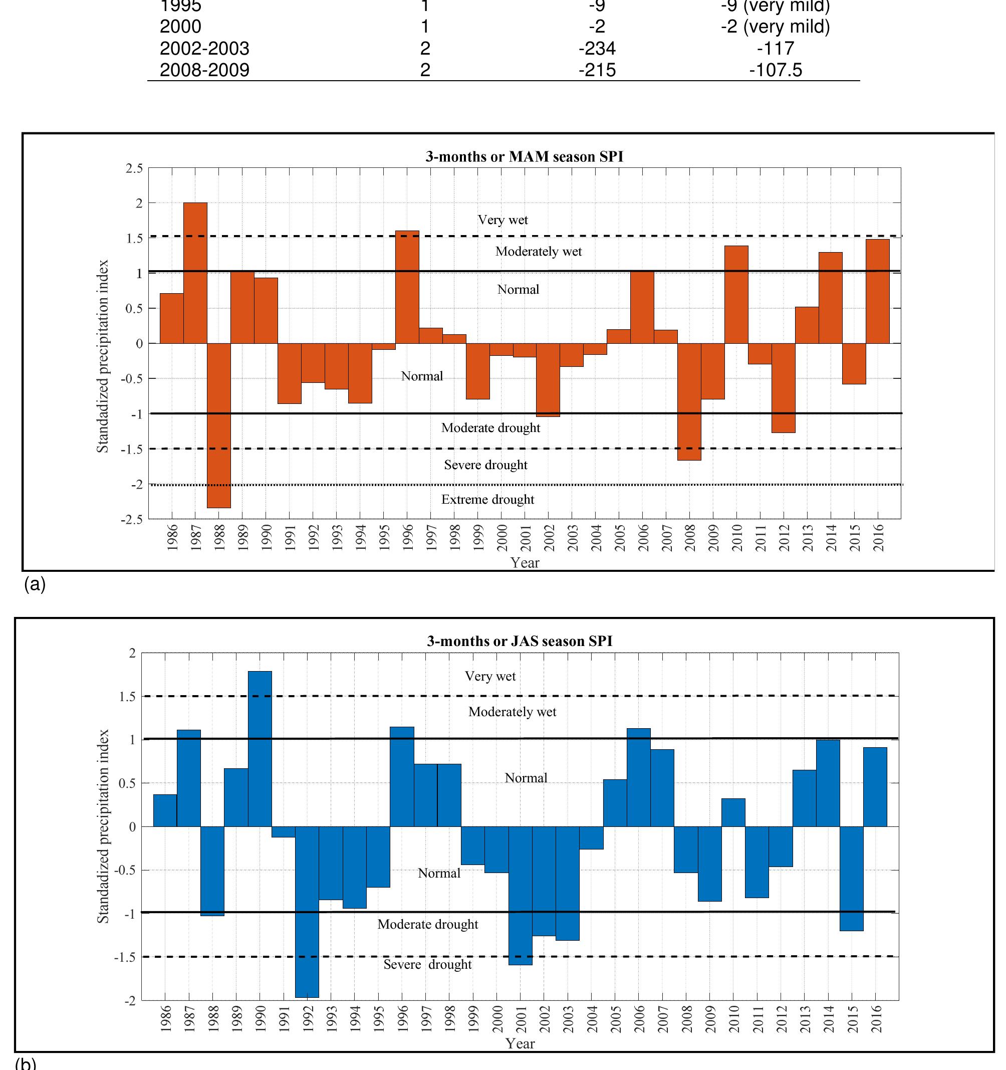 Figure 8 - from Climate Pattern and Recurrent Drought of