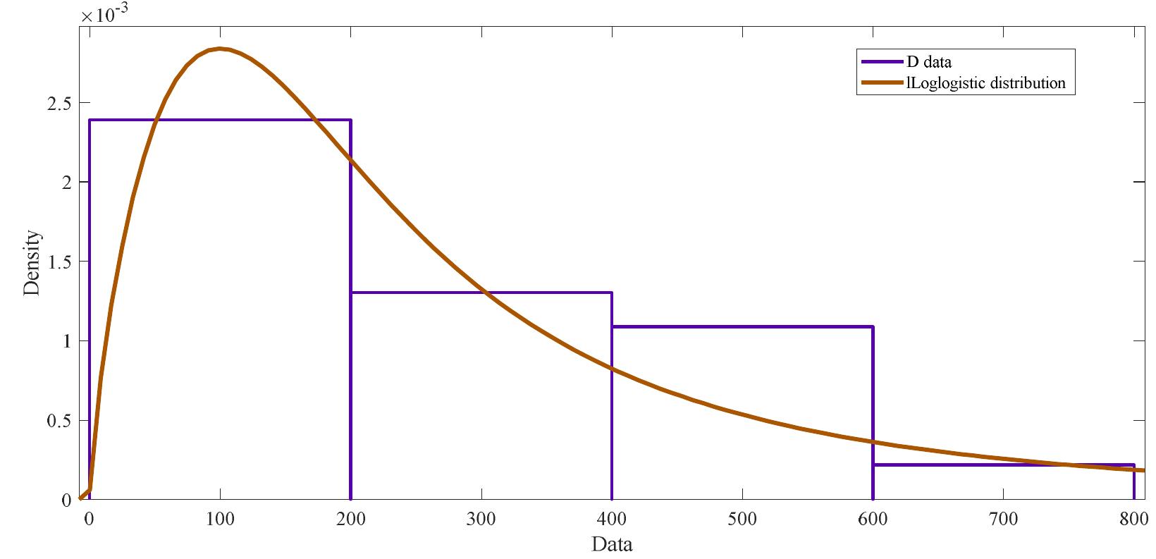 Loglogistic distribution fitted to d; data points