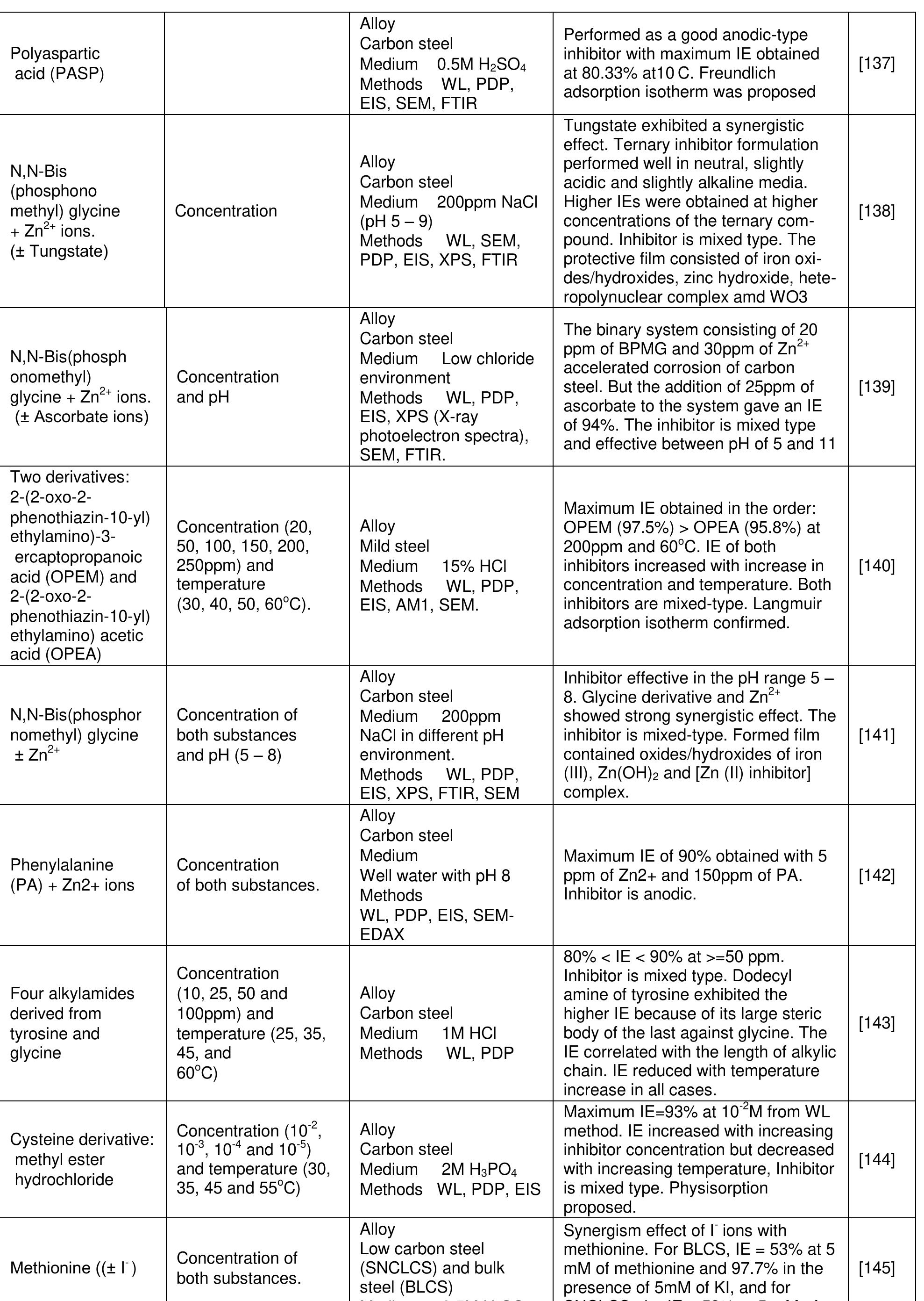 A review of amino acids used as corrosion inhibitors on
