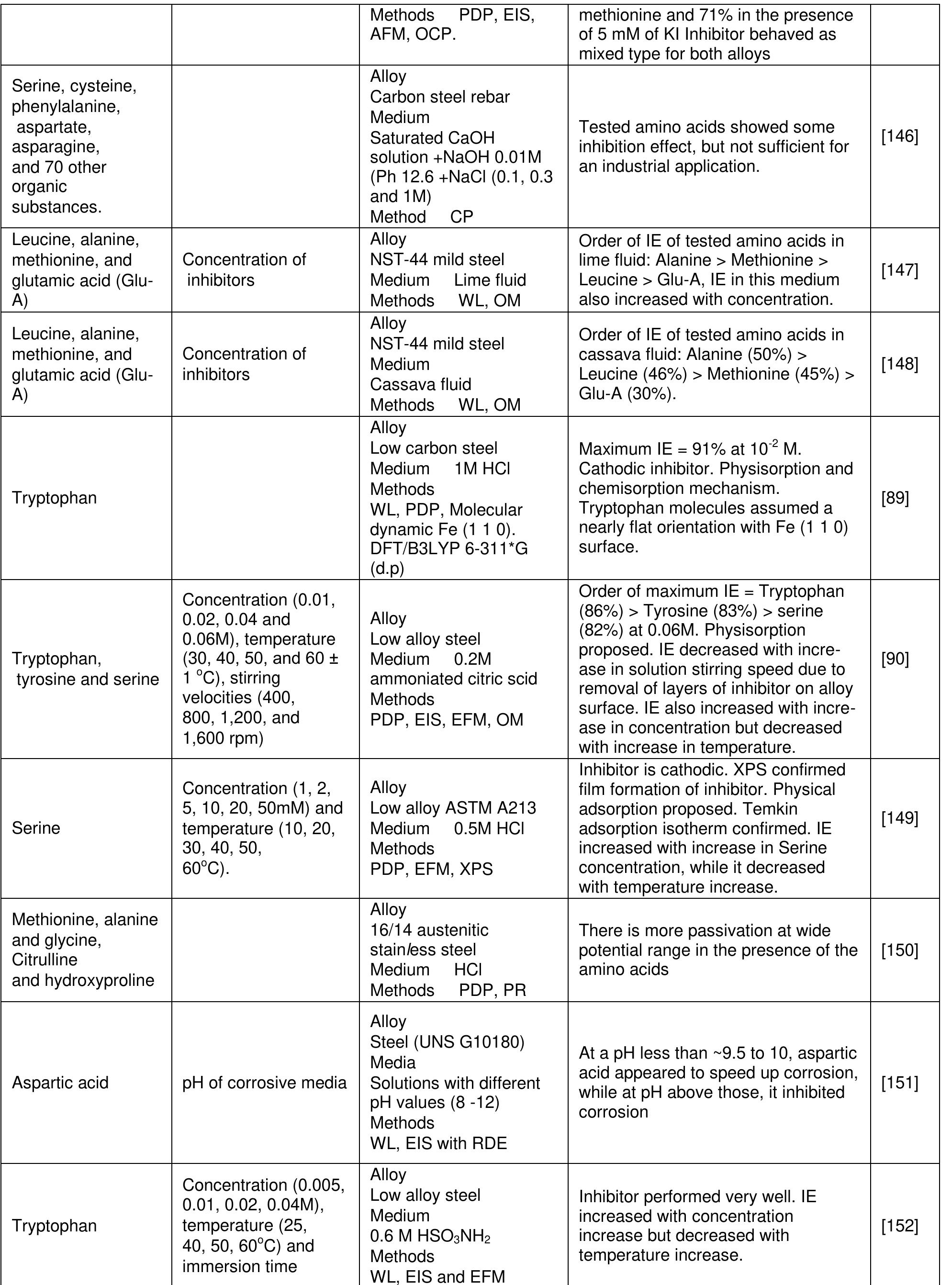 Table 7 - A review of amino acids used as corrosion
