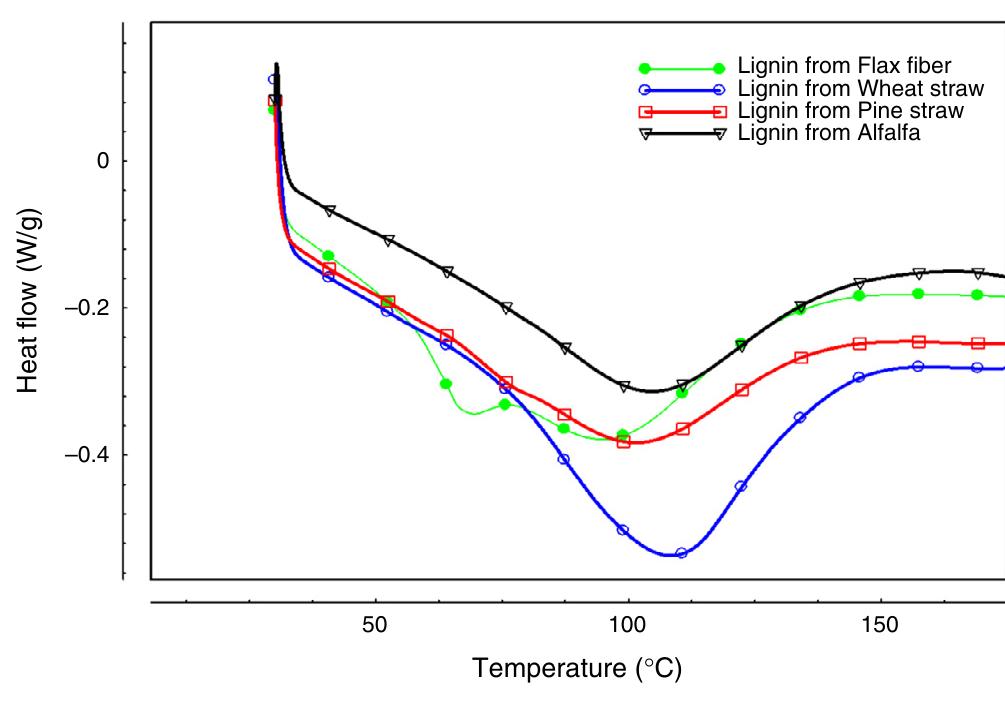 dsc heat of reaction thermographs of lignin from flax