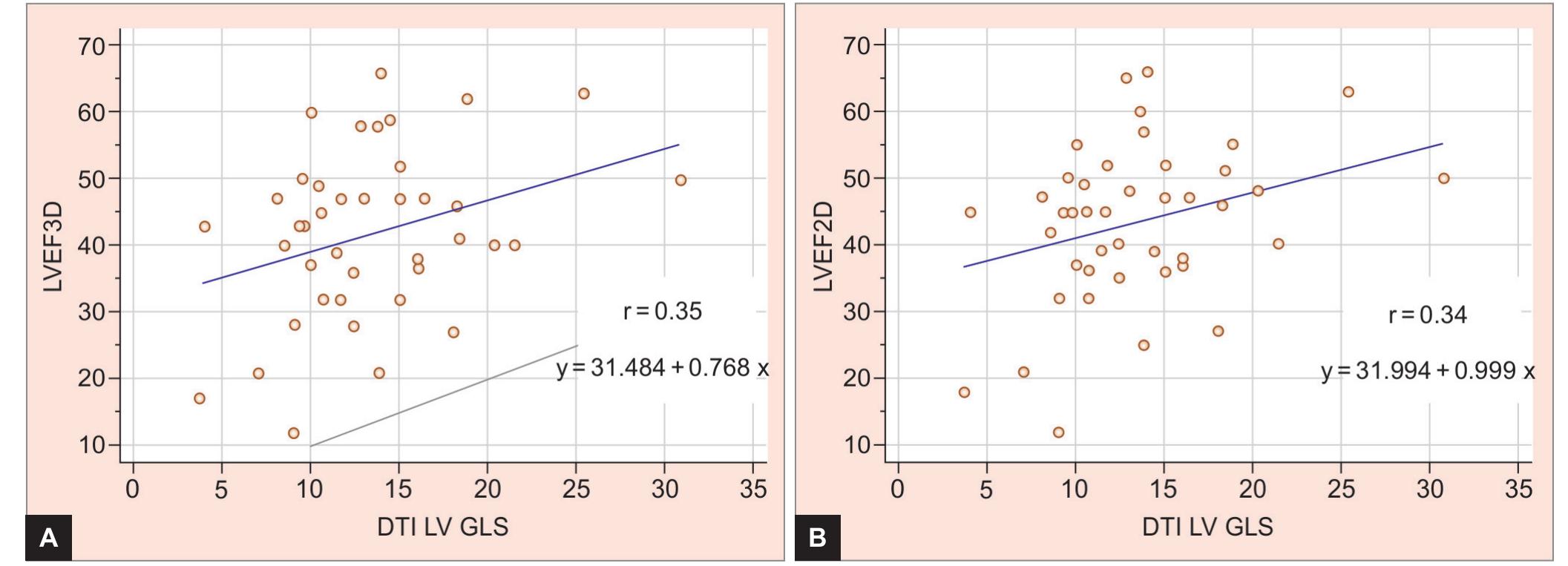 Graphs 3a and b: linear regression plot of dti lv gls and 3d