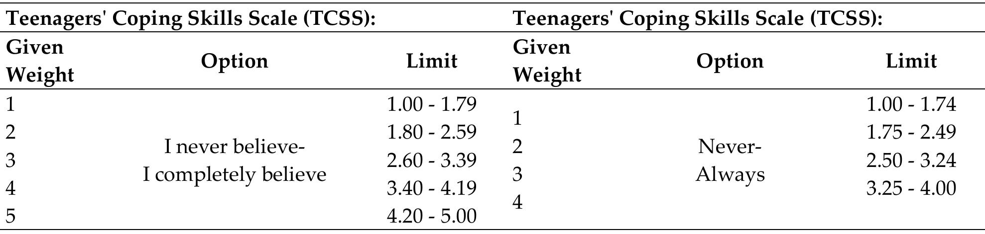 Score interval of likert scale questionnaire in research the