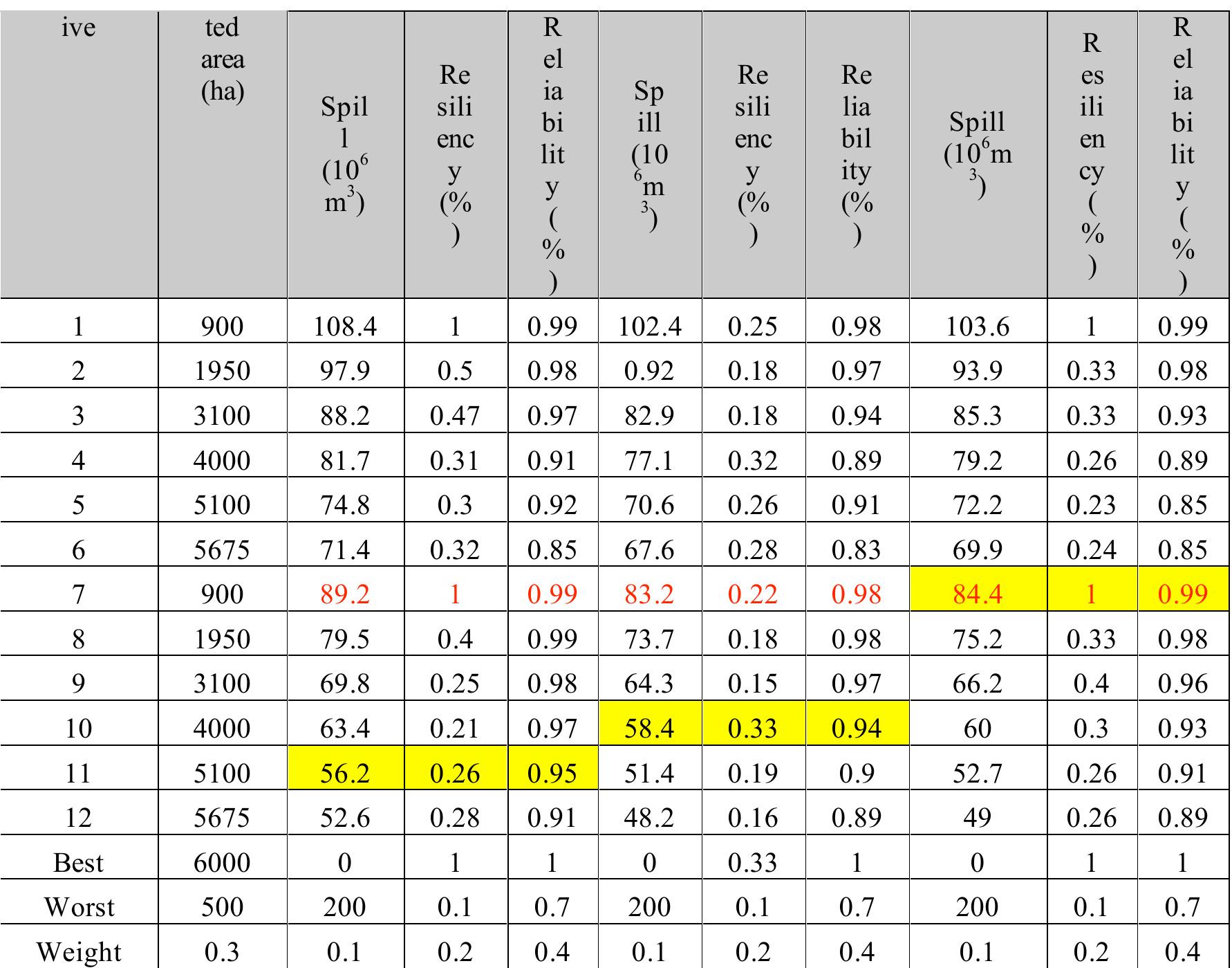 Based on the compromise programming results shown in table
