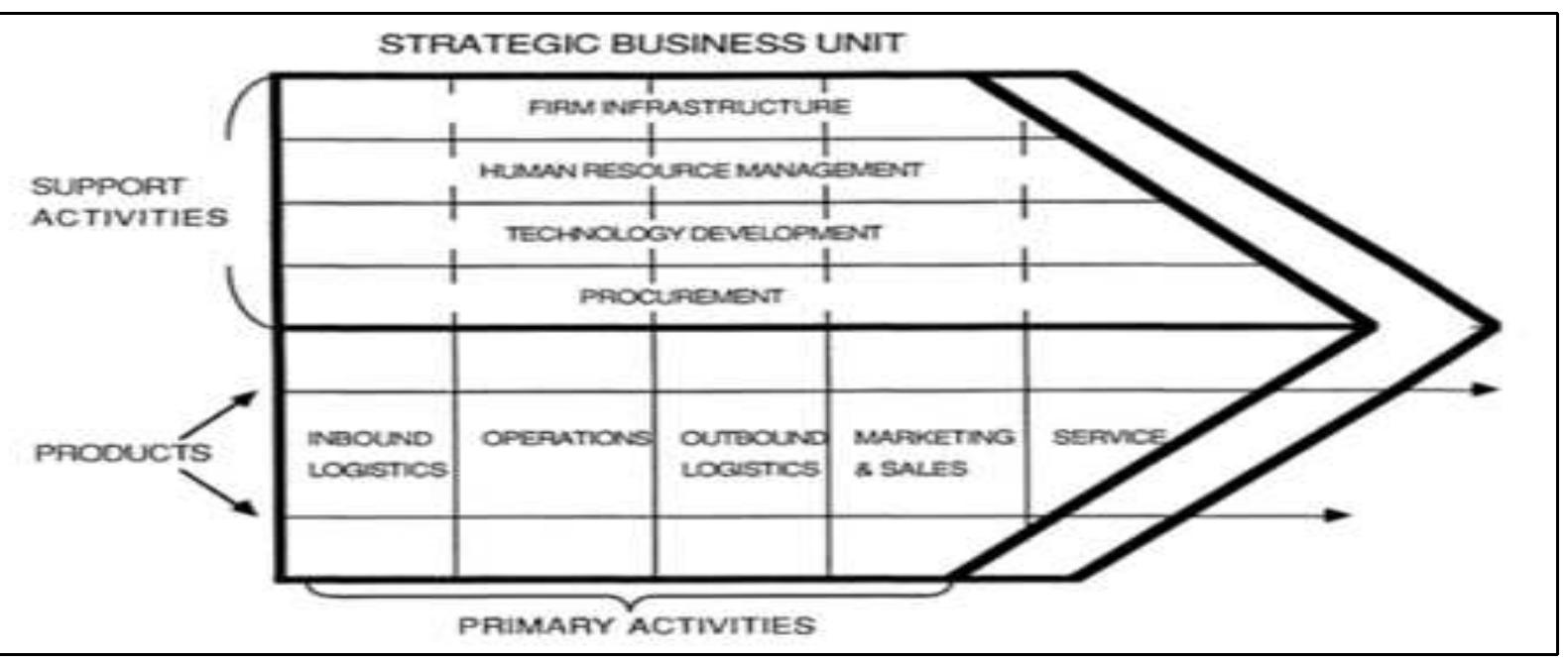 Figure 1 - A Review on Value Chain Analysis as a Strategic