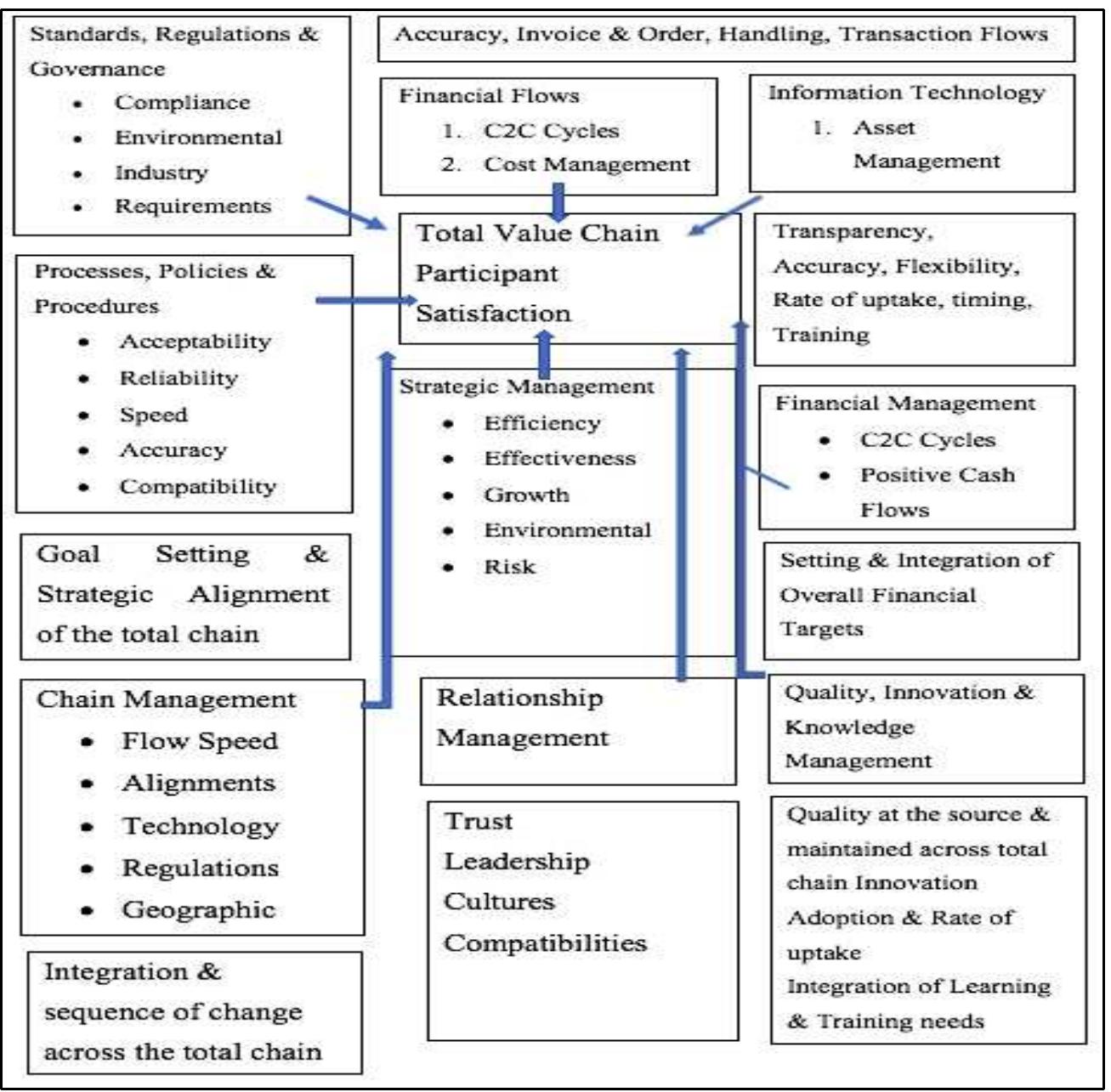 Figure 7 - from A Review on Value Chain Analysis as a