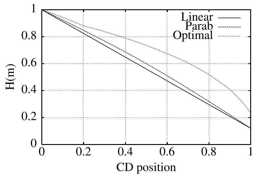 Back walls of linear, parabolic and optimized header.
