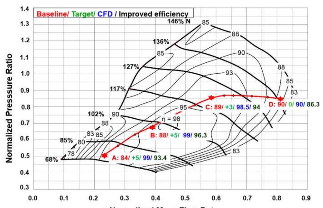 Compressor map for improved design.