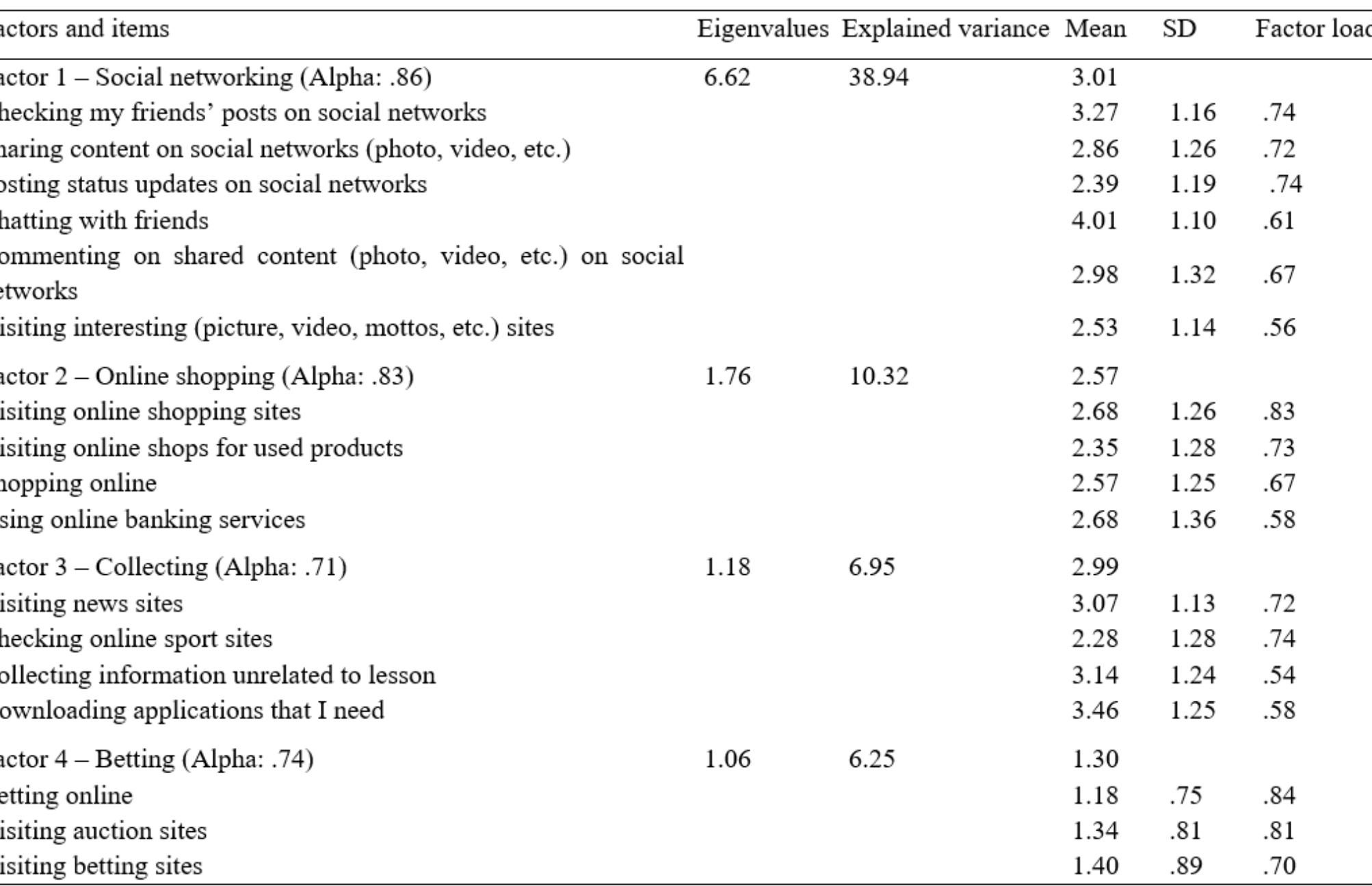 The cronbach’s alpha coefficient for the whole scale was