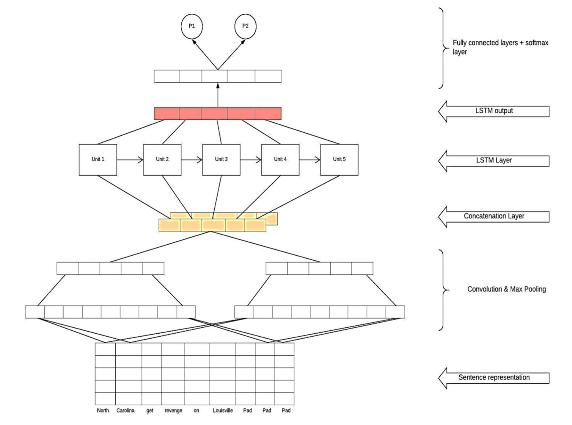 (PDF) Fake News Detection Using a Blend of Neural Networks: An ...