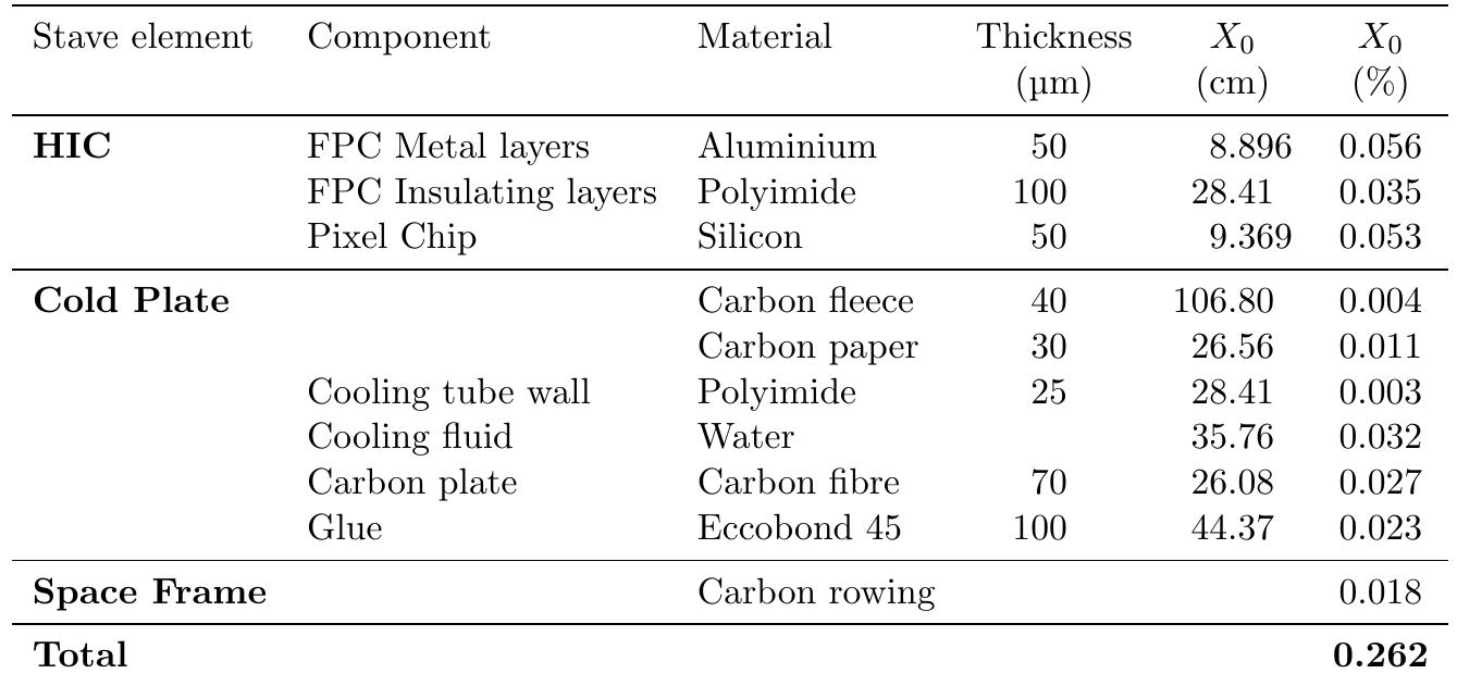 1: estimated contributions of the inner layer stave to the