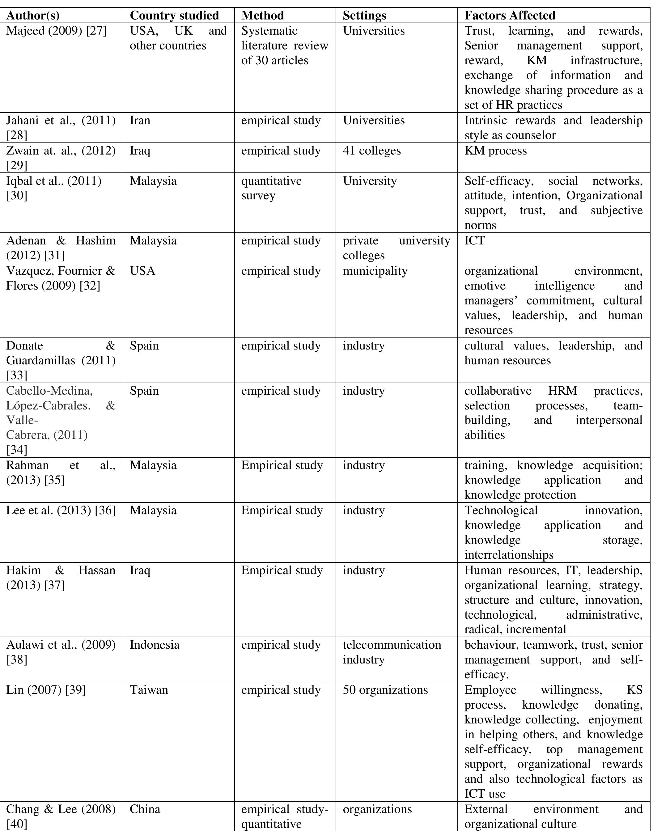 Factors affecting knowledge sharing on innovation Factors affecting knowledge sharing on innovation