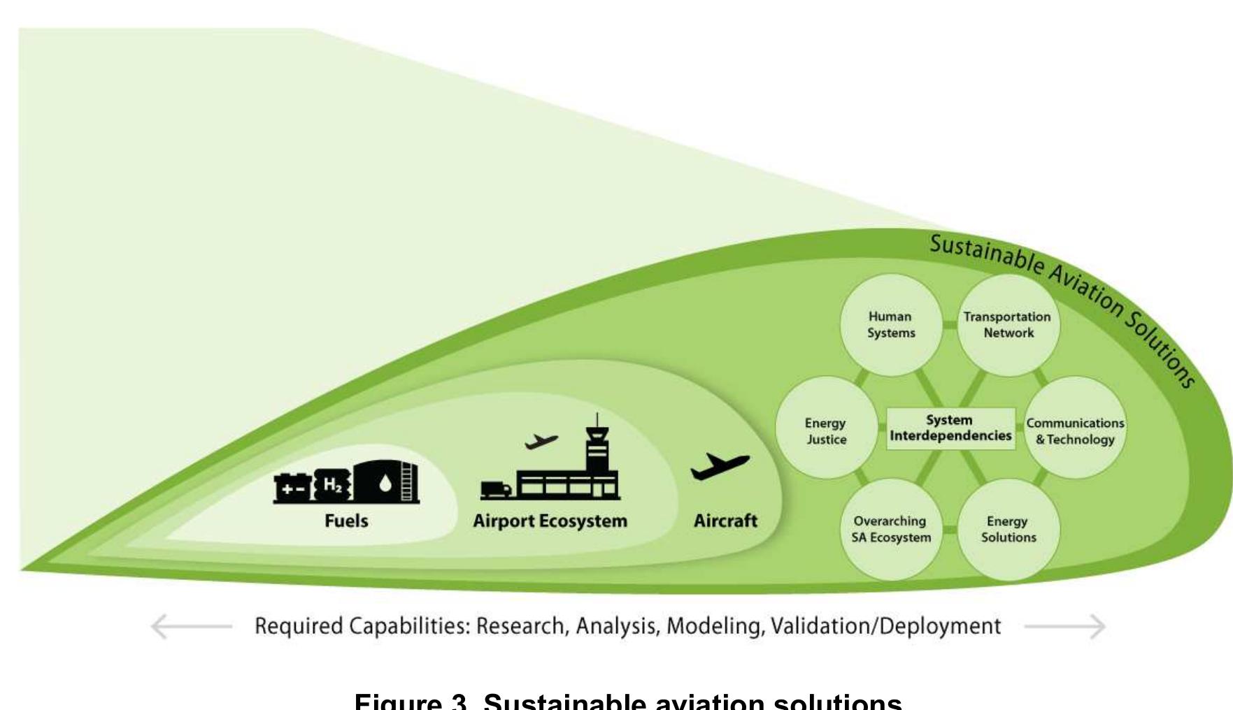 The three major pillars of the aviation ecosystem are energy