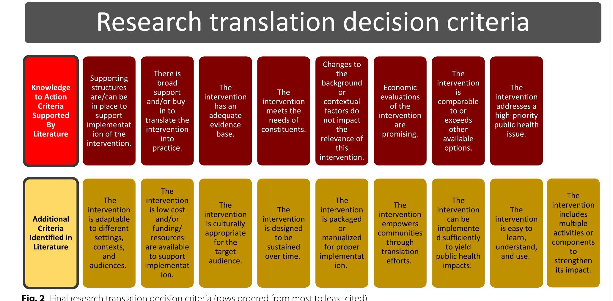 Figure 2 - Developing criteria for research translation