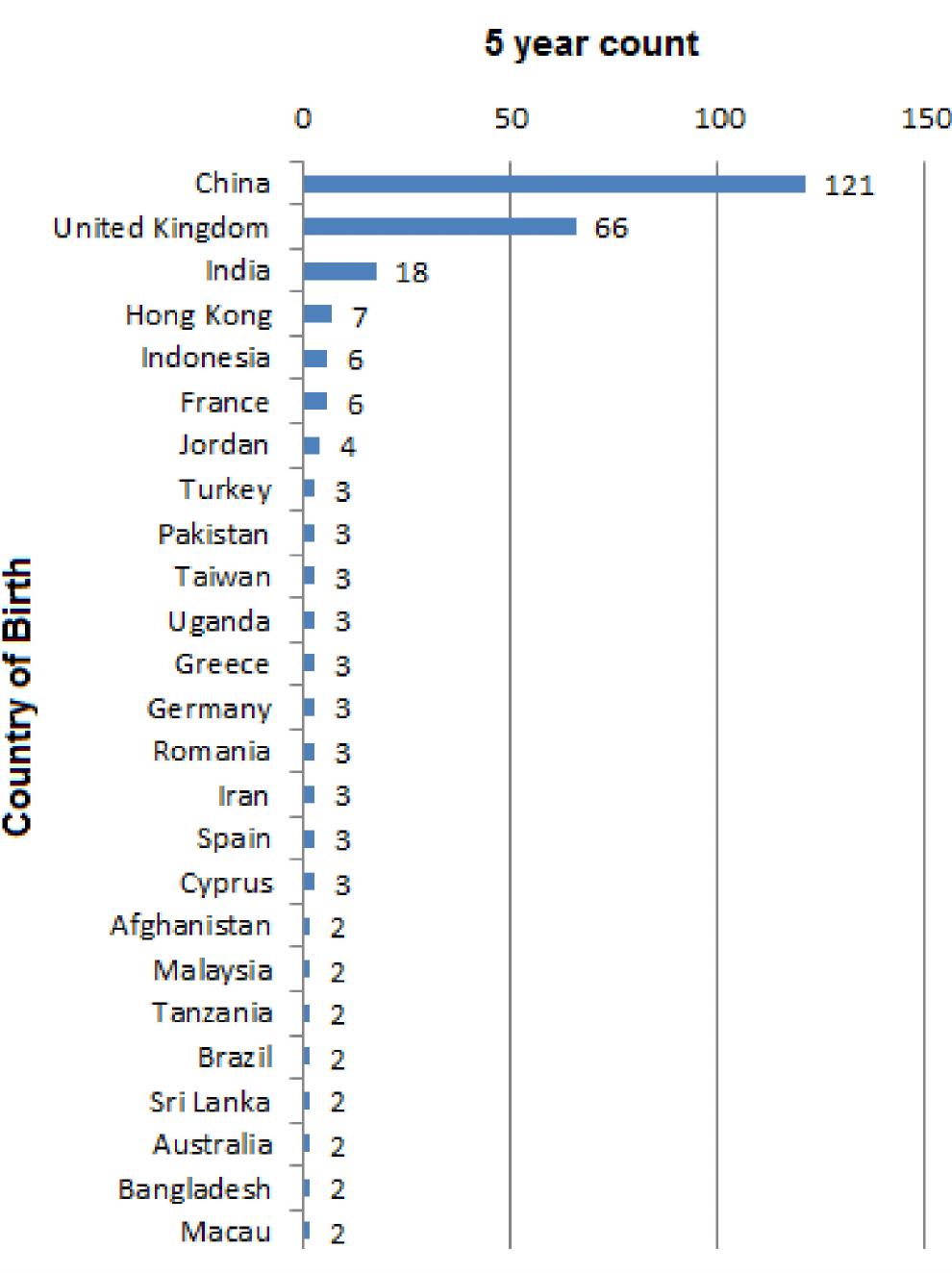 Hierarchy (top 25 shown) of countries where respondents were