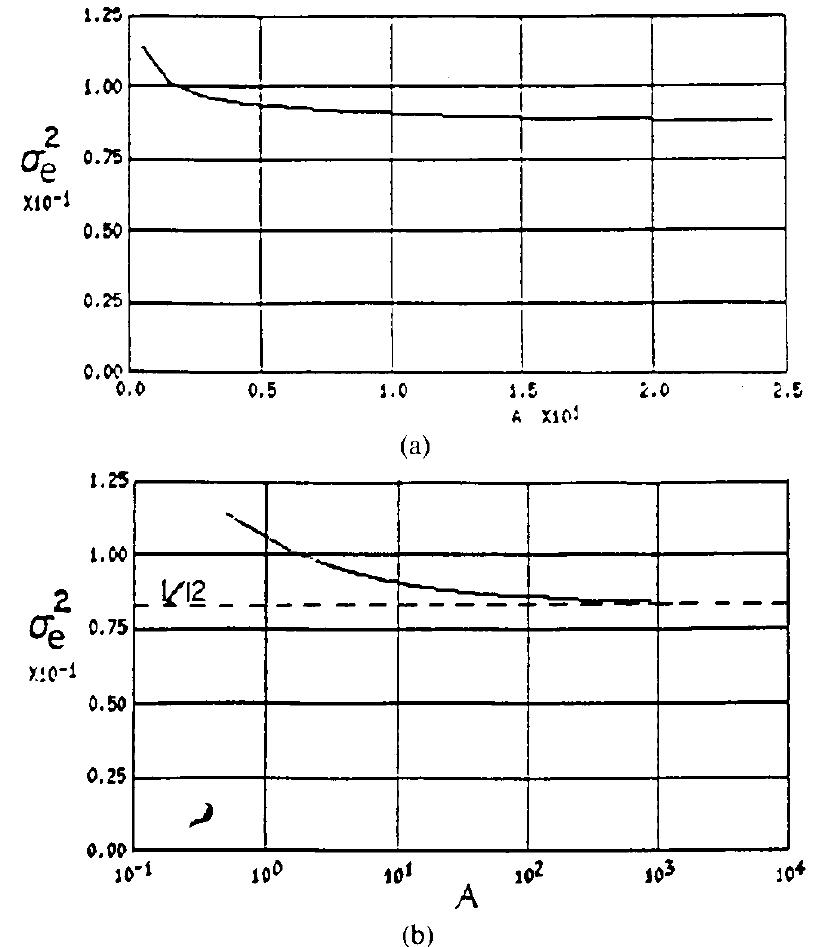Variance of quantization error versus sinusoid amplitudes.