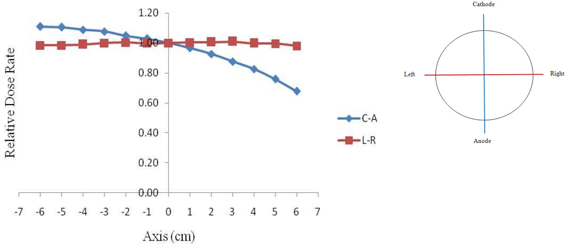Figure 4 - Heel Effect: Dose Mapping and Profiling for