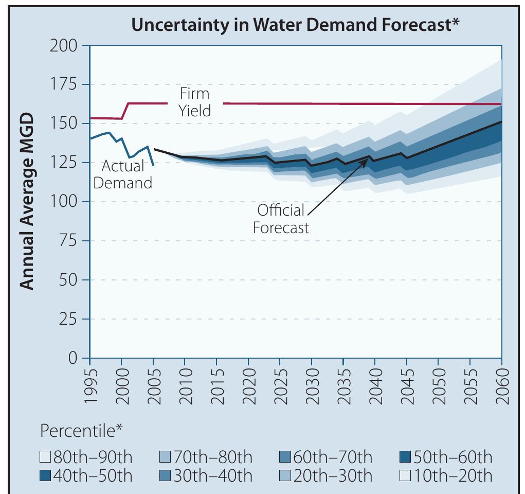 A.2.2: water demand and supply options, seattle public
