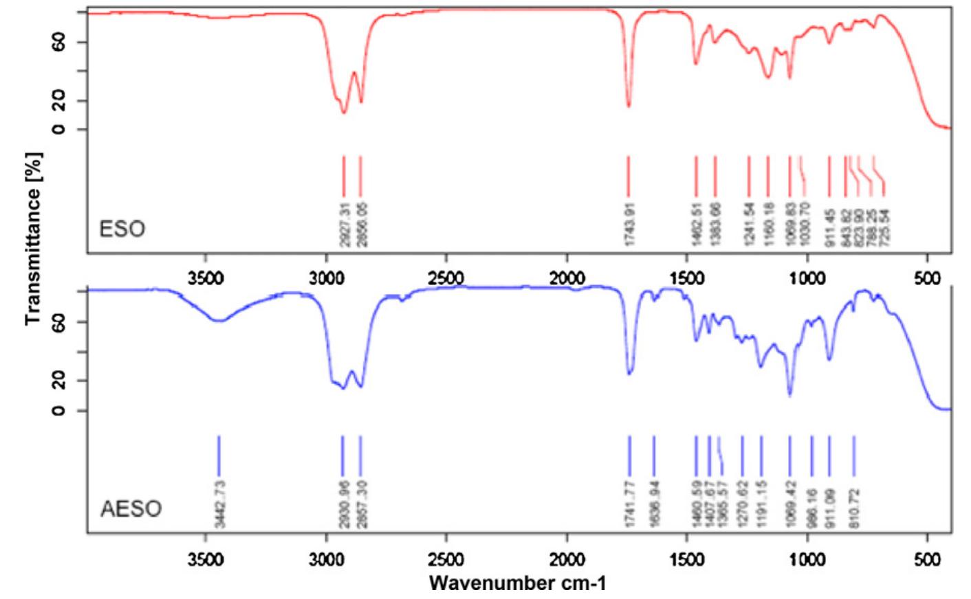 Ftir spectra of eso and aeso. viscosity compositions or it