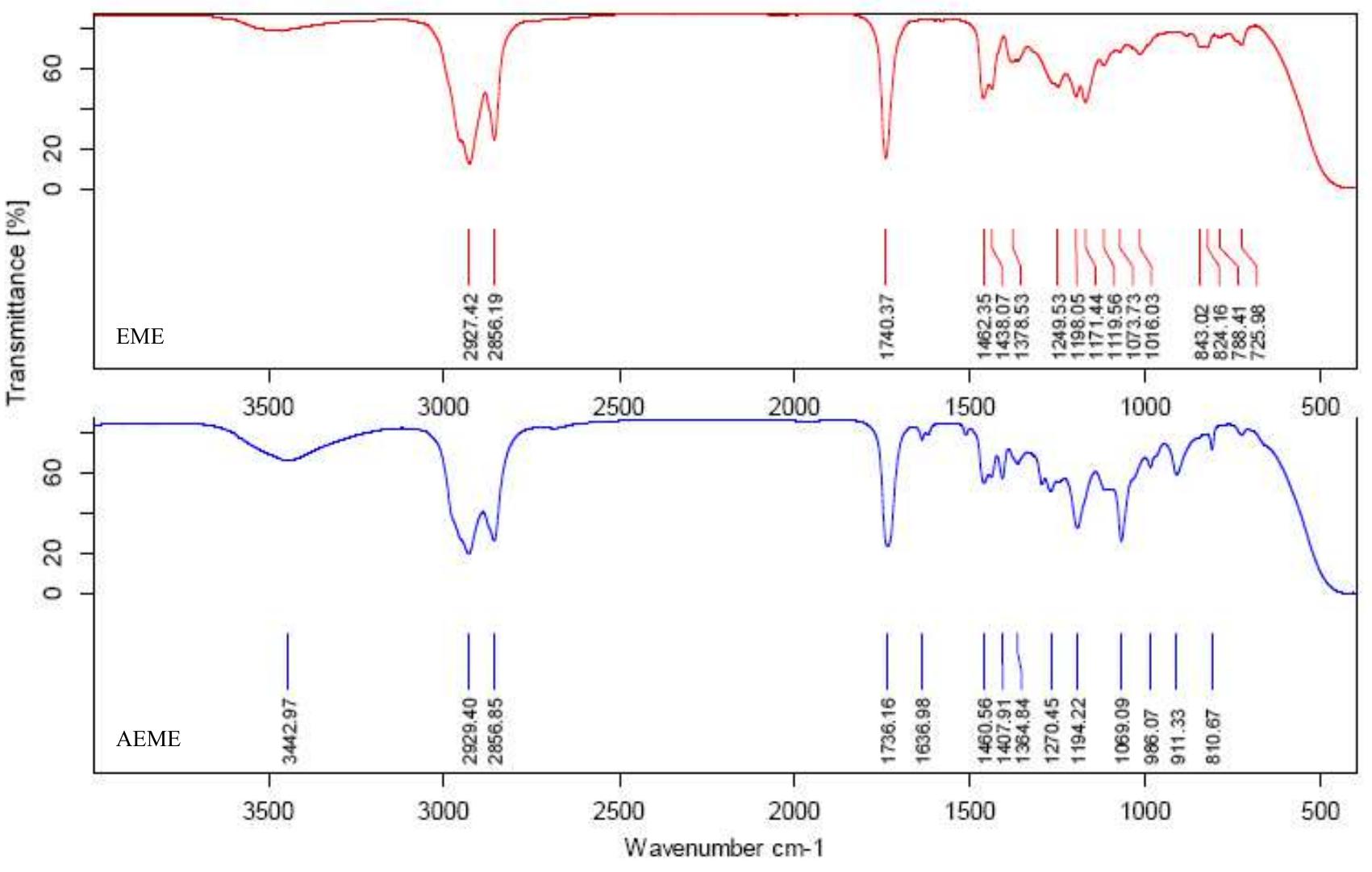 6: ftir spectra of eme and aeme resulting in the formation