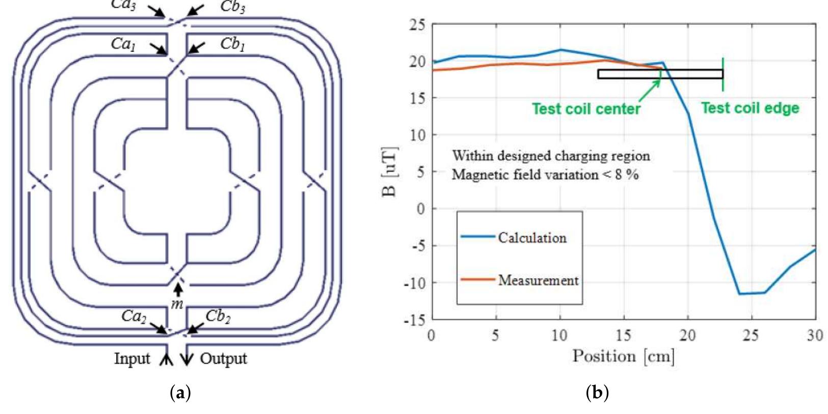 (a) interleaved coil structure. (b) magnetic field strength