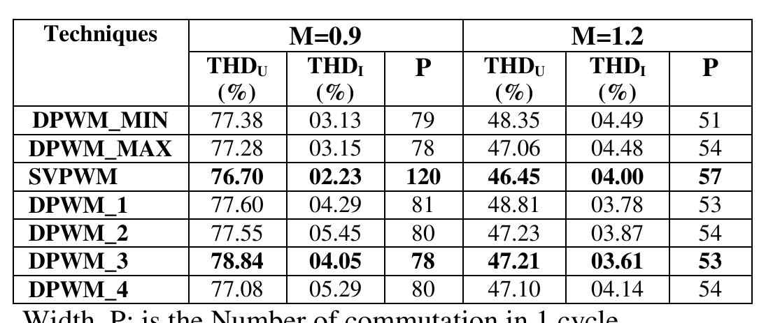 Table 1 - A Discontinuous PWM Techniques Evaluation by