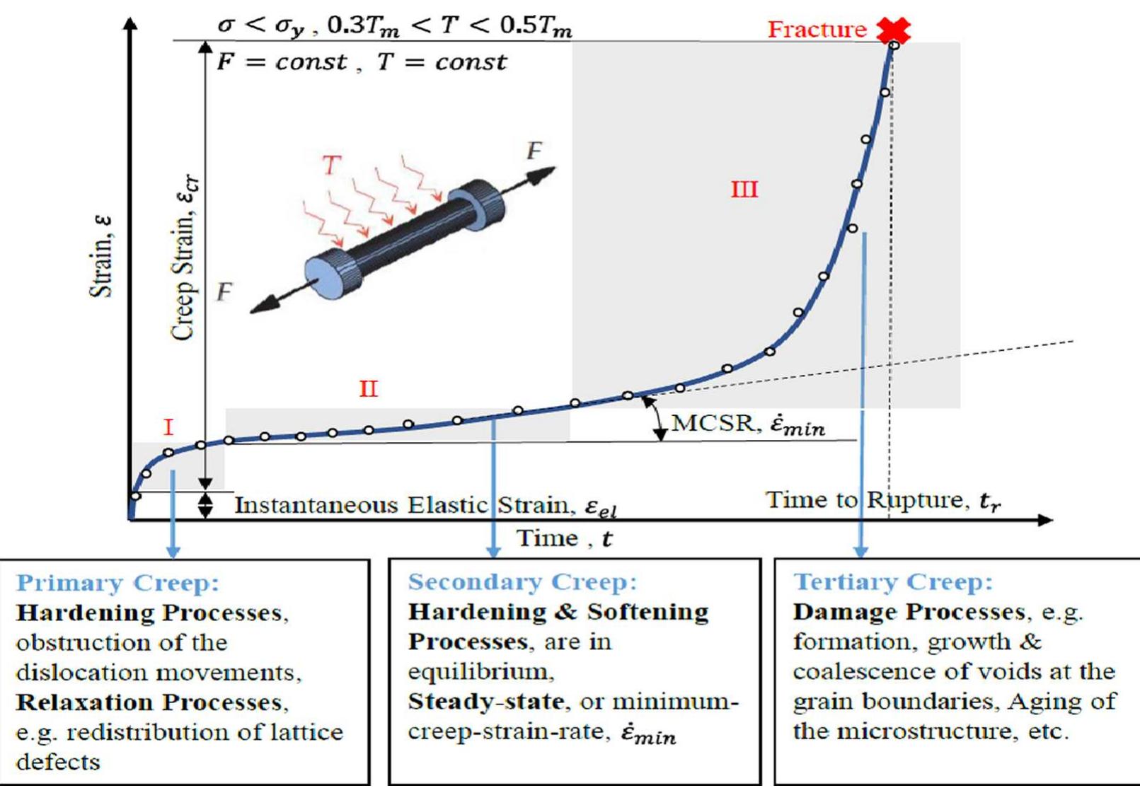 The variation of creep strain with time including primary,